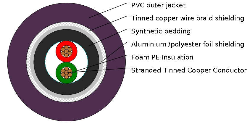 Caledonian Bus Cables - Profibus DP